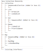Sequenced Collections in java 21: Practical Examples - JavaDZone